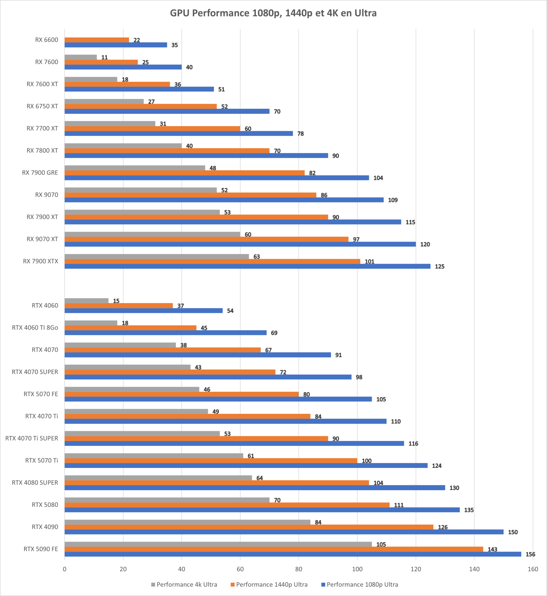 Comparatif 2025 : Classement des Meilleures Cartes Graphiques